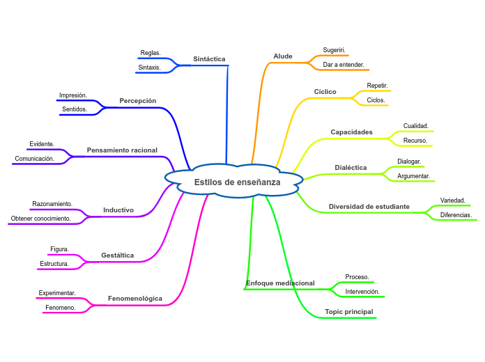 Estilos de enseñanza - Mind Map